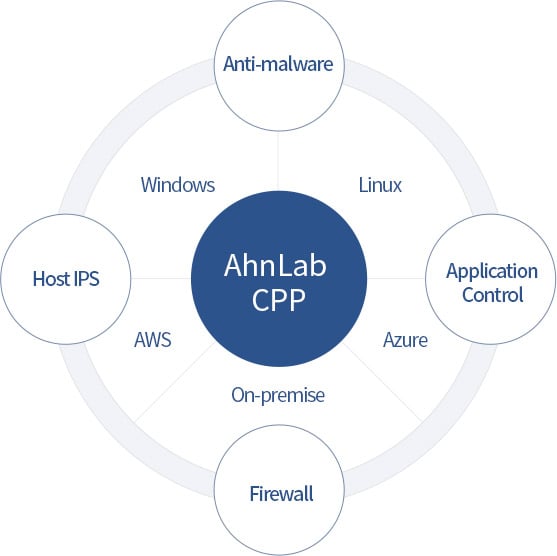 클라우드 보안 위협에 대비하는 방법 #4.클라우드 워크로드 보안 플랫폼 AhnLab CPP